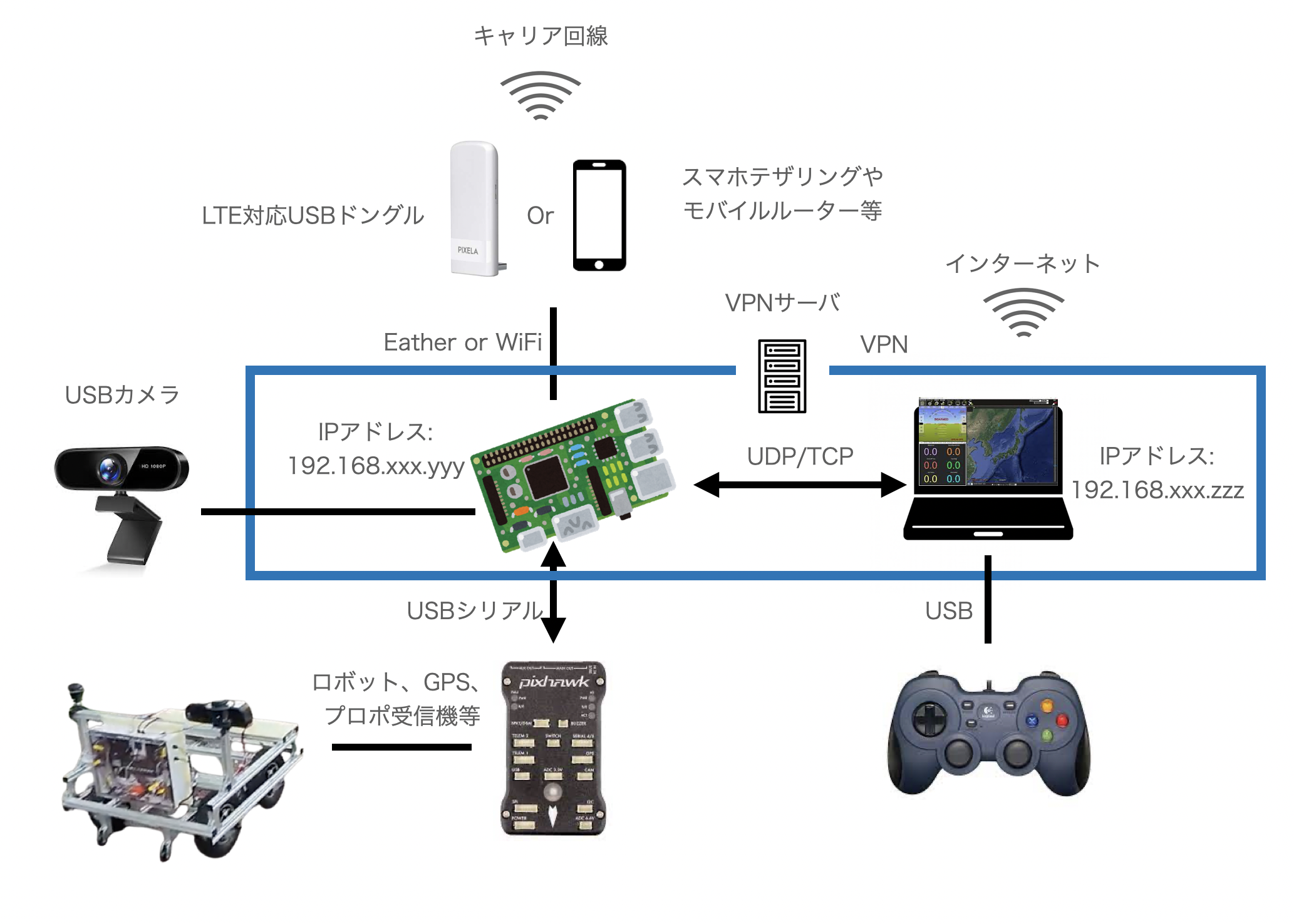 PixHawk,ArduPilotを遠隔操作する | TakizawaRoboticsLLC
